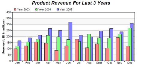 Data Visualization Optimal Display For Overlapping Series In A Line Chart Stack Overflow