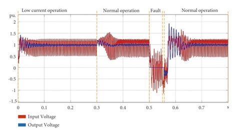 Voltage Of The Hvdc Transmission Line Download Scientific Diagram