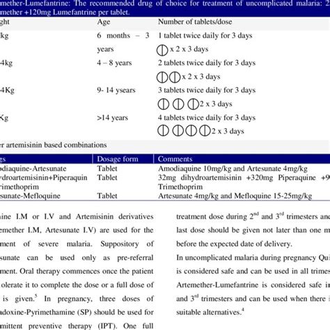 Dosage Chart For Artemether Lumefantrine And Other Artemisinin Based Download Table