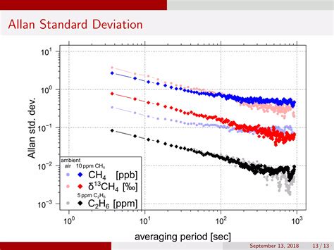 Characterisation Of 13ch4 Source Signatures From Methane Sources In Germany Using Mobile