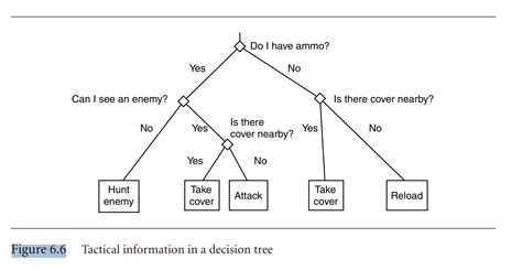 Combining Behavior Trees And State Machines For Npc Decision Making Ef