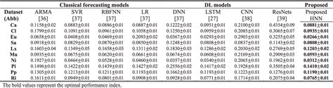 Table Xi From Design Of Hierarchical Neural Networks Using Deep Lstm