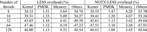 3 Perf Overhead In Pb Nvm By Buffer Pool Size Download Scientific
