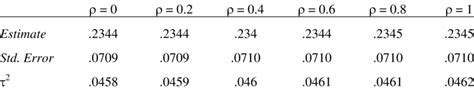 Results Of The Robust Variance Estimation Download Scientific Diagram