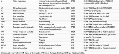 Abbreviation Complete Name Phenotype Prevalence Hpo Terms Added In Download Scientific