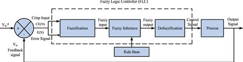 Simulation Result Of DC Link Voltage Download Scientific Diagram