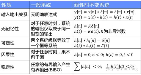 信号与系统漫谈第16讲：第2章小结 知乎