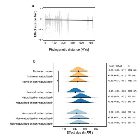 Effects Of Evolutionary History On Allelopathy A Effect Of Download Scientific Diagram