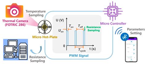 a method of ultra low power consumption implementation for mems gas sensors