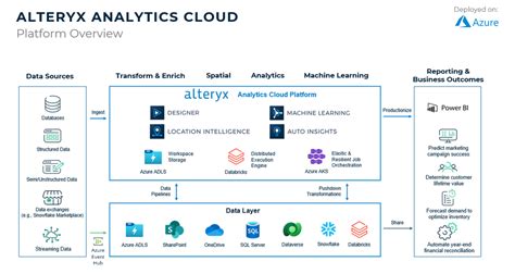 Alteryx Analytics Cloud On Azure Alteryx Community