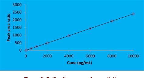 figure 1 from development and validation of a lc esi ms ms based