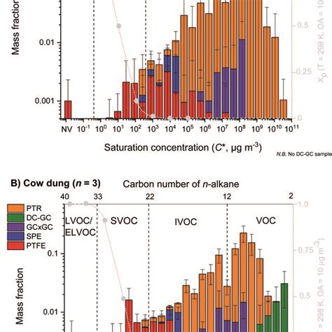 Mean Volatility Distribution Of Organics Emitted During Fuel Wood Top Download Scientific