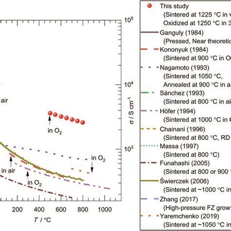 Temperature Dependence Of The Electrical Conductivity σ Of Lanio3 Download Scientific Diagram