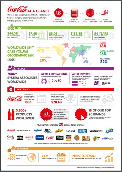 Coca Cola Bottling Plant Map