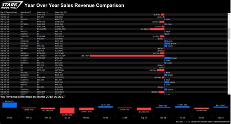 Tableau Sales Dashboard Tutorial Using Table Calculations Smoak Signals Data Analytics Blog