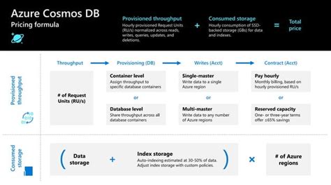 Azure Cosmos Db Pricing 101 Infographic Ppt