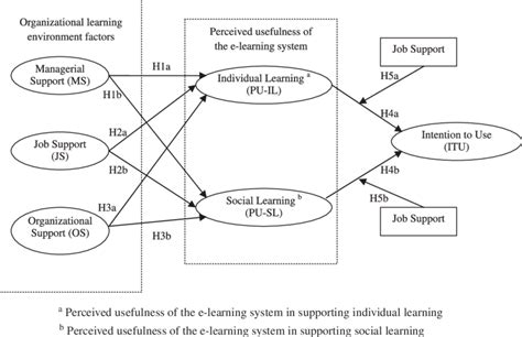 Conceptual Model For Variables Download Scientific Diagram