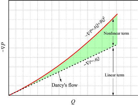Generalized Diagram Of Flow Regime Transition From Linearity To Download Scientific Diagram