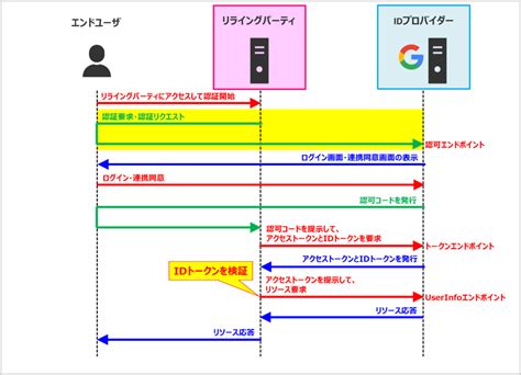 Openid Connectとは？『仕組み』や『oauthとの違い』などを解説！ It Information