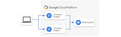 Measuring Database Performance Memorystore On Redis Google Cloud Blog