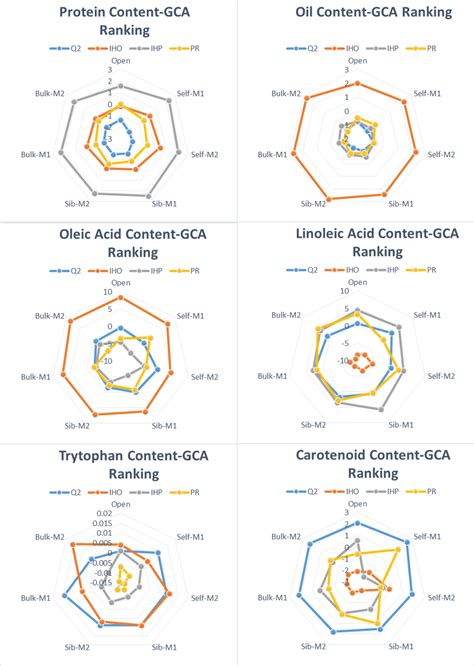 GCA Values Of Parental Lines In Different Pollination Treatments For Download Scientific