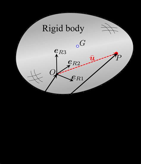 Description Of A Spatial Rigid Solid By Using One Basic Point And Three Download Scientific