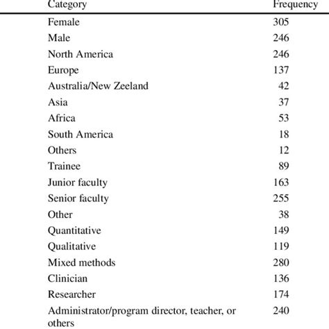 Descriptive Statistics Of Ratio Scale Variables Download Table Descriptive Statistics Of Ratio Scale Variables Download Table