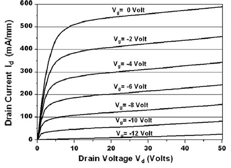 Dc Iv Characteristics Of Sic Mesfet Download Scientific Diagram