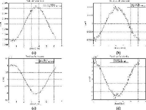 The Values Of The Coefficients Of The Polynomial Approximation As A Download Scientific Diagram
