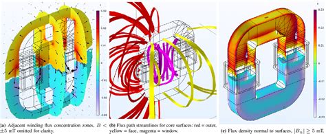 Figure 4 From Calculation Of Transformer Leakage Inductance By Simplified Flux Path Geometries