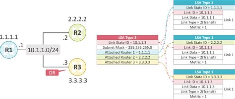 Ospf Network Type Broadcast ゆるふわねっとわーく