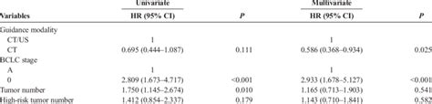 Univariate And Multivariate Analyses Of Pfs In Patients Using Cox