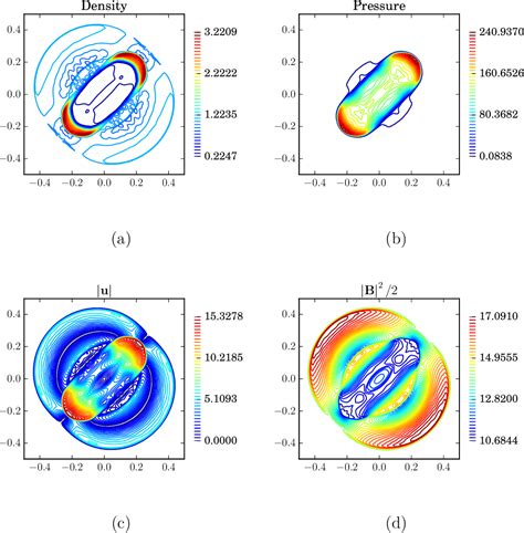 Table 41 From High Order Finite Difference Weno Schemes For Ideal Magnetohydrodynamics
