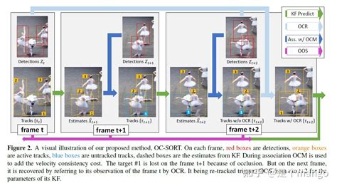 Observation Centric Sort Rethinking Sort For Robust Multi Object Tracking 知乎