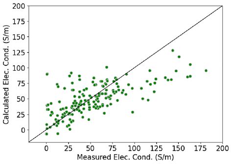loss rmse versus epochs in the best artificial neural network