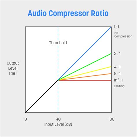 Audio Compression 101 For Music Producers Native Instruments Blog
