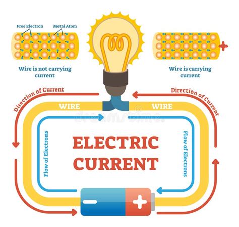 Electric Current Concept Example Vector Illustration Electrical Circuit Diagram Free Electrons