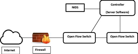 Model Of Intrusion Detection System In Sdn Architecture After [6] Download Scientific Diagram