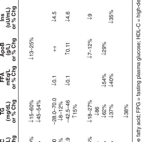 Lipid And Glucose Effects Of Ppar Agonists Download Table