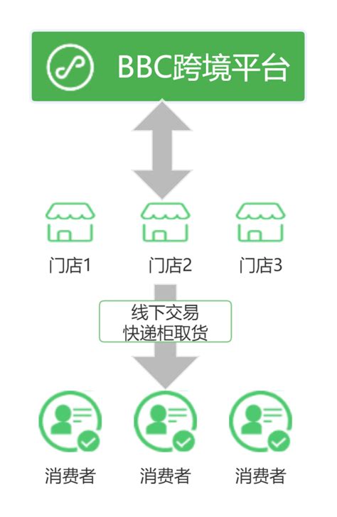 Bbc系统 跨境私域分销系统 成都麦帮信息科技有限公司