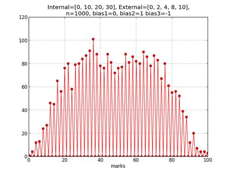 Learn Programming 101 Simulating Icse Marks Hacking Into The Indian