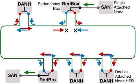 Hsr Concept Redundancy Based On Ring Topology Download Scientific