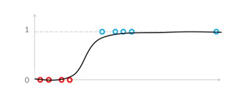 logistic regression algorithm using data mining weka tool by