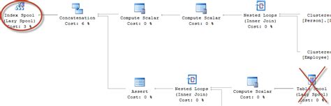 why the lazy spool is bad sqlservercentral