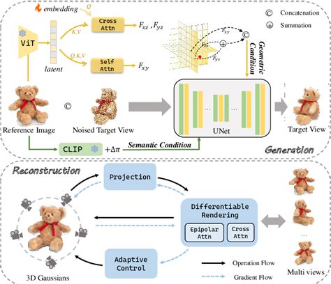 Fdgaussian Fast Gaussian Splatting From Single Image Via Geometric