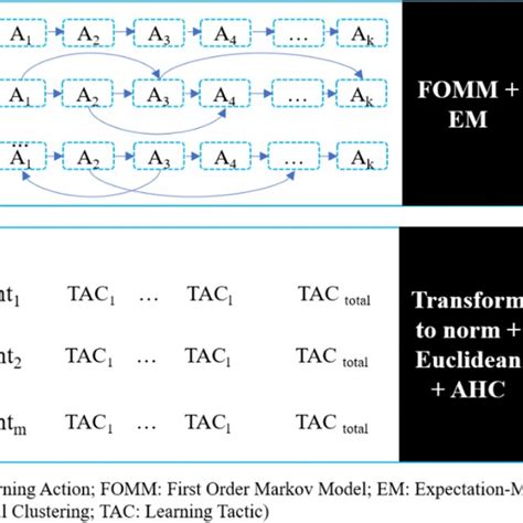 first‐order markov model for the learning strategies the oval shapes