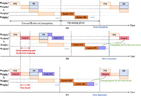 Figure 1 From Tensile A Tensor Granularity Dynamic Gpu Memory