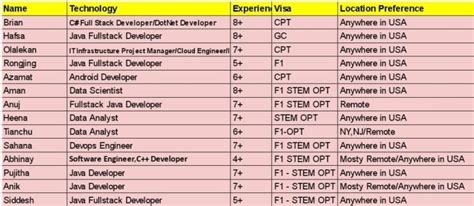 Hotlist C2c C2crequirements Benchlist Sapconsultant Sapabap
