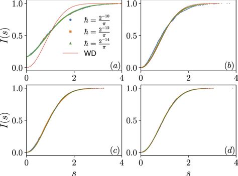 Cumulative Distribution Is Of Nearest Level Spacings For The Triangle