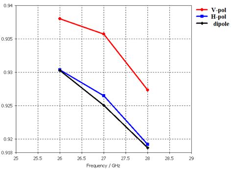 Radiation Efficiency Of Proposed Antenna Array Download Scientific
